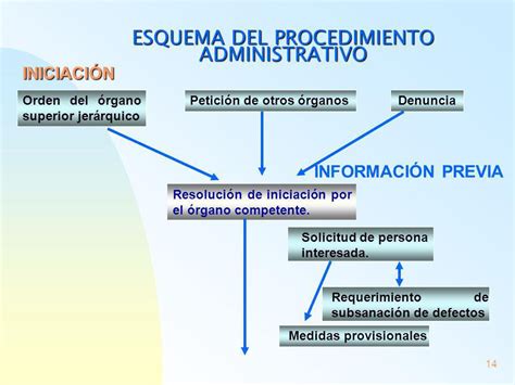 Procedimiento Administrativo
