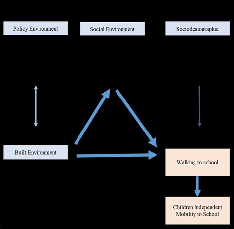 Proposed Conceptual Framework Source Authors 2023 Download