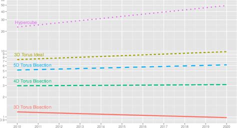 Projected Ratio Of Tmemtnet For Weakly Scaled 3d Ffts The Problem Download Scientific Diagram
