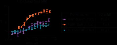 3 Graph Of A Binding Experiment Of Three Gal4 Constructs Binding To Download Scientific Diagram