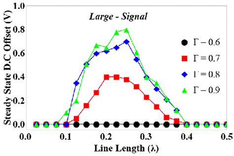 Steady State Dc Offset Amplitude For Various Reflection Coefficients