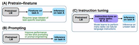 Task For Instruction Fine Tuning Generative Ai With Large Language