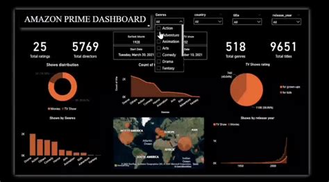 Abdullah Abbasi On Linkedin Dataanalytics Visualization Amazonprime
