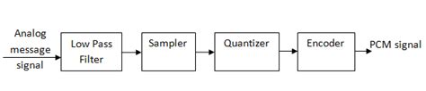 Pulse Code Modulation Pcm System