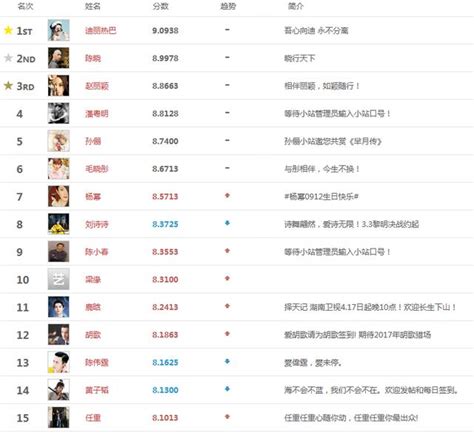 10月7日v榜，藝人新媒體指數，依然迪麗熱巴，陳曉，趙麗穎前三 每日頭條