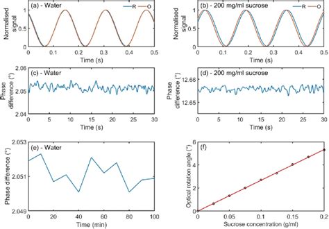 Illustrative Plots Showing Data Acquired Using Opol A B Normalised