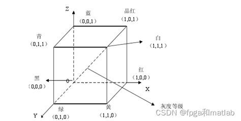 基于bayer的数字图像还原理论分析bayer排列 Csdn博客 基于bayer的数字图像还原理论分析bayer排列 Csdn博客