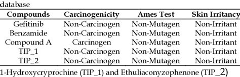 Toxicity Prediction Results Of Standard And Best Two Compounds Of The