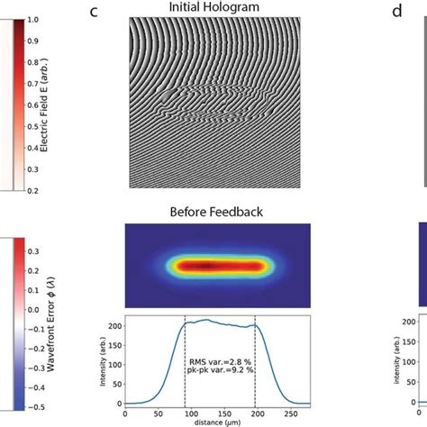 Generating Homogeneous Rydberg Beams A Measured Gaussian Beam