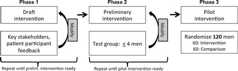 Iterative Intervention Development Study Design Schema Download