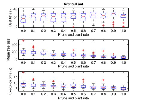 boxplots of best fitness mean tree size and execution time for all the