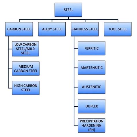Different Steel Grades Characteristics And Applications