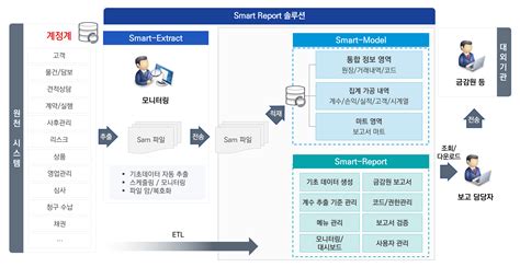 Smart Report 뱅가드랩