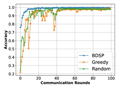 Average Accuracy Of Different Organizations Download Scientific Diagram