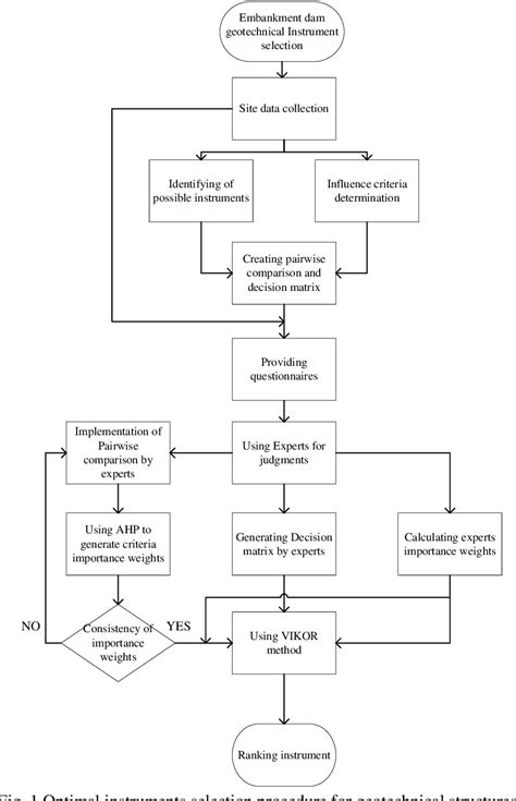 Figure 1 From Reliable Monitoring Of Embankment Dams With Optimal Selection Of Geotechnical