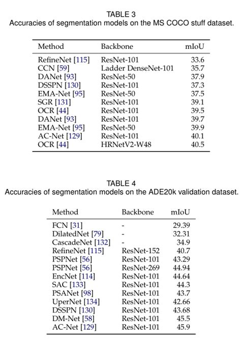 【dl论文精读笔记】image Segmentation Using Deep Learning A Survey 图像分割综述 黑芒猩