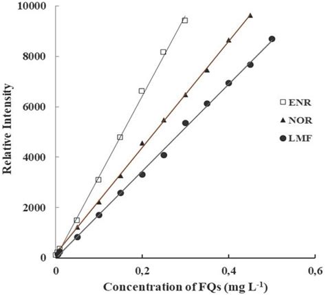 The Alongside With The Approximation Line For Each Of The Fq