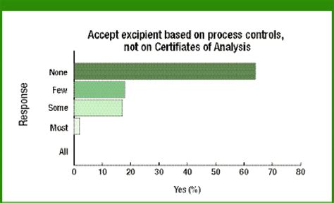 Respondents Testing Excipient According To Usp Nf Monographgeneral