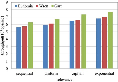 Throughput In Different Associated Modes Download Scientific Diagram