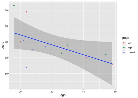 Chapter 17 Correlation Causation And Lm Ppls Phd Training Workshop