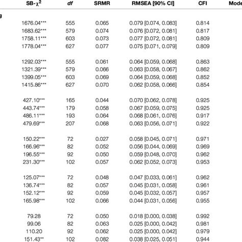 Model Fit Indices And Nested Model Comparisons From The Analyses Of