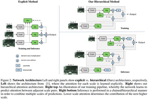 Navisphere Net Blog Archive Hierarchical Multi Scale Attention For