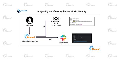 Explain How To Integrate Workflows With Akamai Api Security