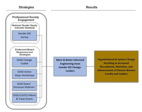 Theory Of Change The Engineering Deans Gender Equity EDGE Initiative