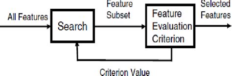 Figure 1 From A Review Of Feature Selection Techniques For Clustering High Dimensional