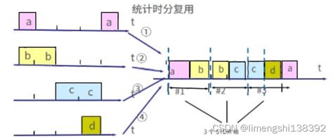 通信基础（三）：多路复用技术 Csdn博客