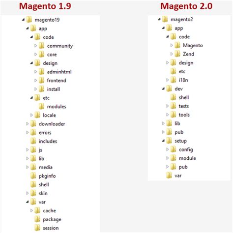 Magento 2 Module Creator Service CedCommerce