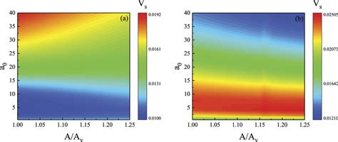 Phase Diagram Of The Scaled Average Velocity V S In The A A V − A 0