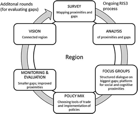 The Smart Specialization Process In Ostrobothnia Download Scientific