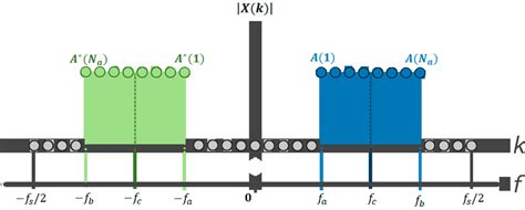 Mapping Process For The Signals At The Input Of The Ifft For The Cases