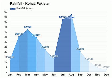 Average Rainfall Graph Kohat Pakistan