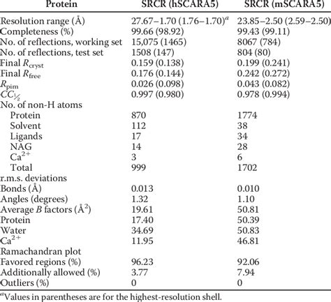 Crystallographic Statistics Of The Srcr Domain Of Scara5 Download