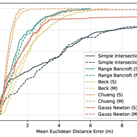 An Example Of The Euclidean Distance Error On Different Locations In A