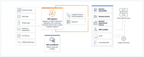 AWS AppSync API sin servidor de GraphQL y de publicación o