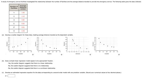 Solved B Does A Simple Linear Regression Model Appear To Chegg