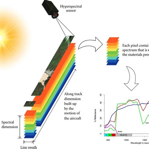 In A Hyperspectral Imagings Pushbroom Mode The Camera Scans The