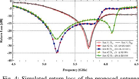 Figure 4 From A Polarization Reconfigurable Cockroach Shaped Microstrip Patch Antenna For Wlan