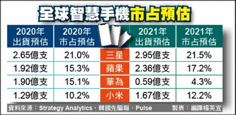 明年晶片恐歸零 華為手機市占剩43％ 自由財經