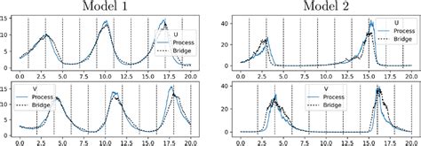Conditional Simulations For Models 1 And 2 Bridge Processes Obtained Download Scientific