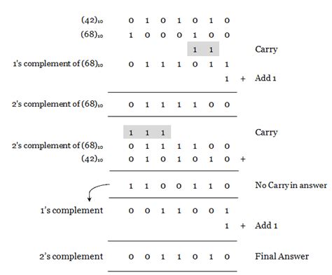 Arithmetic Operation Of Binary Numbers