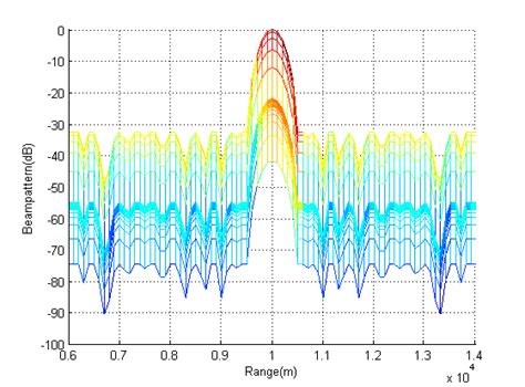 Our Element Fda Beampattern A Range Dimension Beampattern B