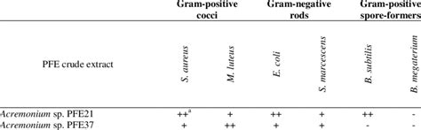 Results Of The Paper Disk Diffusion Assay Against Six Test Bacteria Download Table