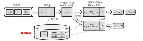 Flink容错机制详解：检查点与状态一致性 Csdn博客