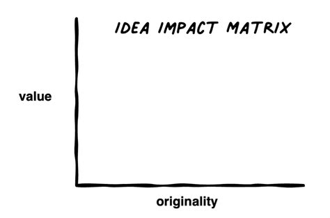 The Idea Impact Matrix How To Craft Higher Impact Content The Idea Impact Matrix How To Craft Higher Impact Content