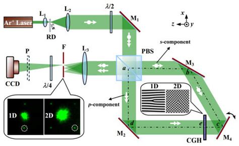 Schematic Of Experimental Setup For Generating Arbitrary Spatially