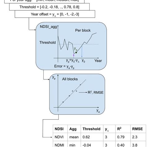 Normalized Difference Spectral Index Ndsi Definitions Using Equation